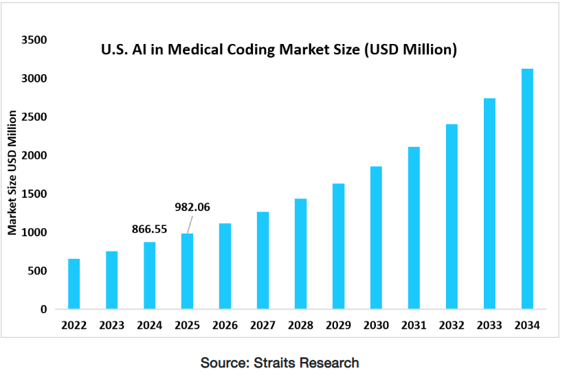 AI in Medical Coding: A $10.8 Billion Opportunity Reshaping Healthcare ...
